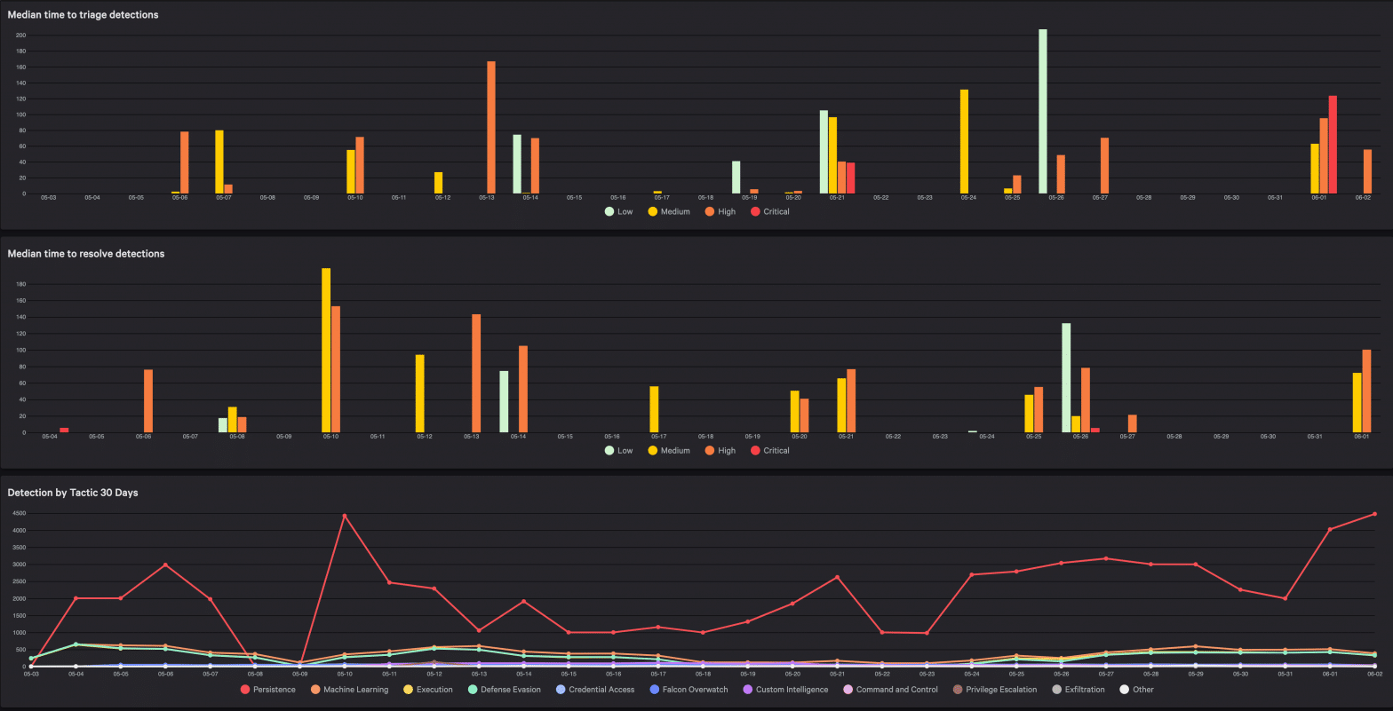 Falcon Complete: Yönetimli Tespit ve Müdahale (MDR) - Vitel A.Ş.